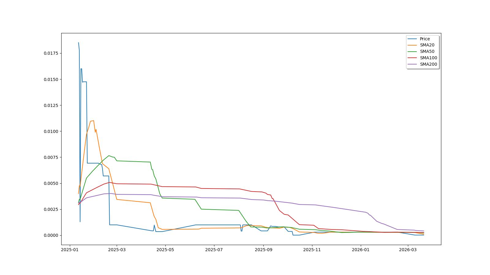 Spherium Simple Moving Averages
