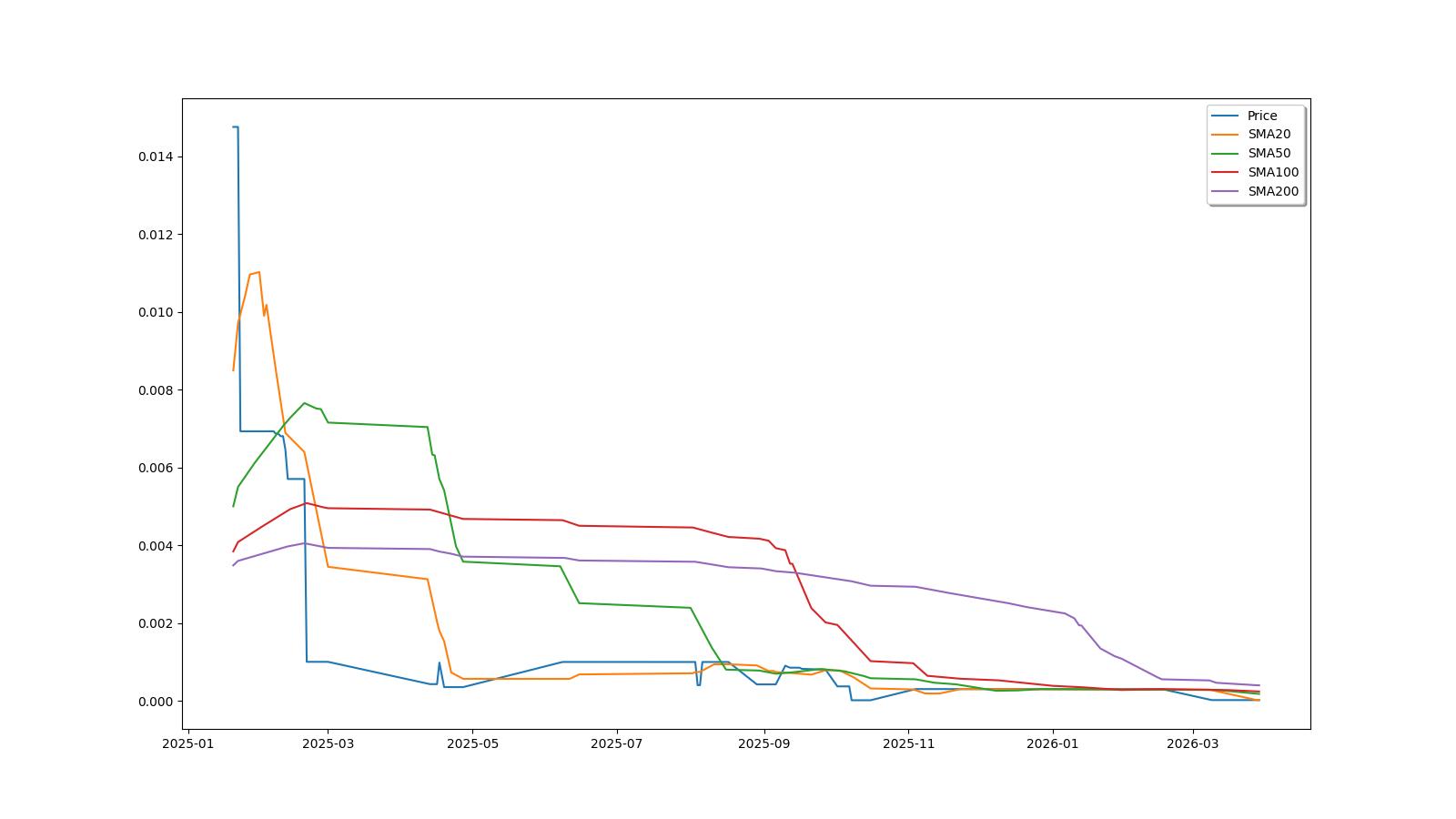 Spherium Simple Moving Averages
