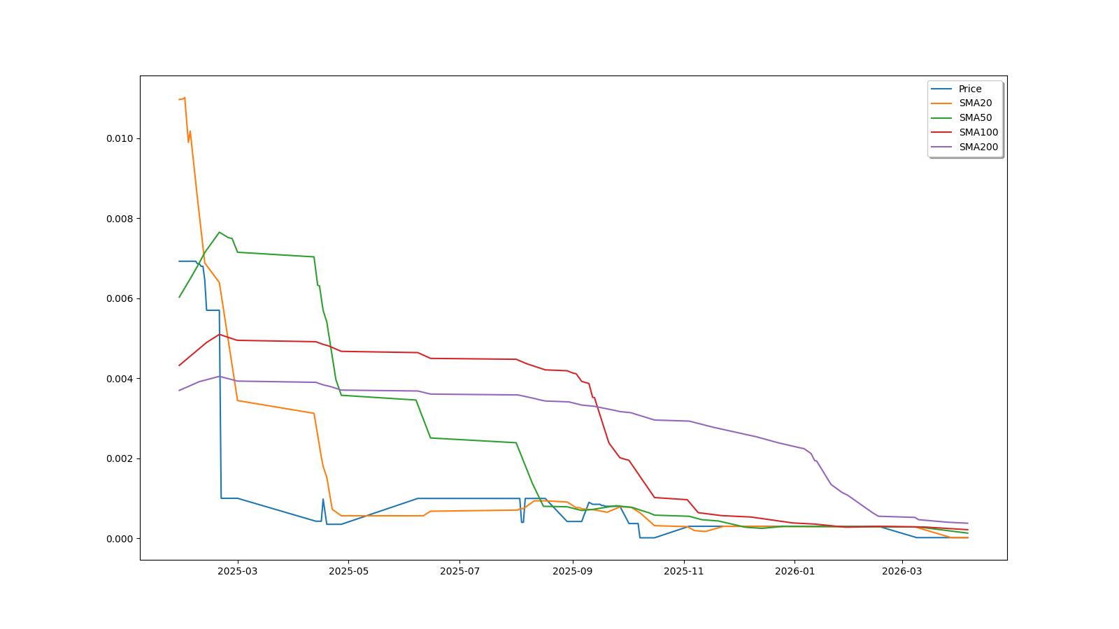 Spherium Simple Moving Averages