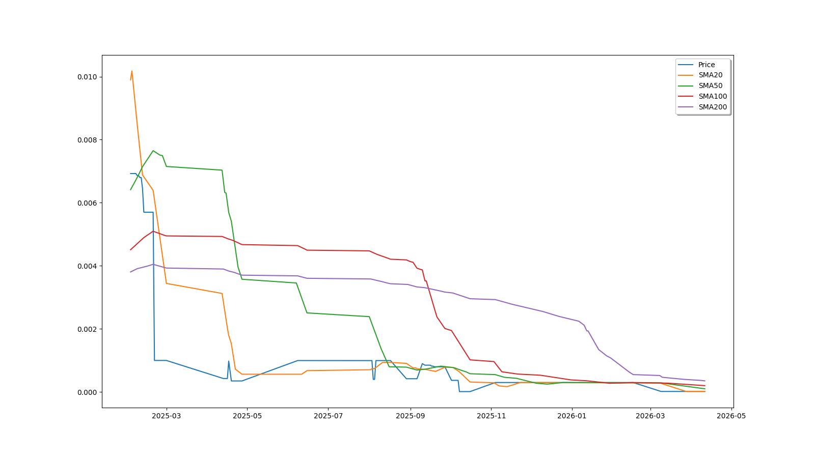 Spherium Simple Moving Averages