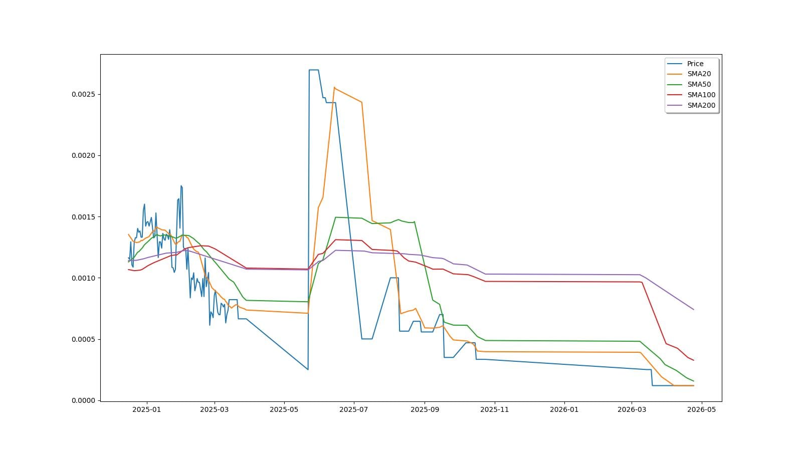 Spheroid Universe Simple Moving Averages