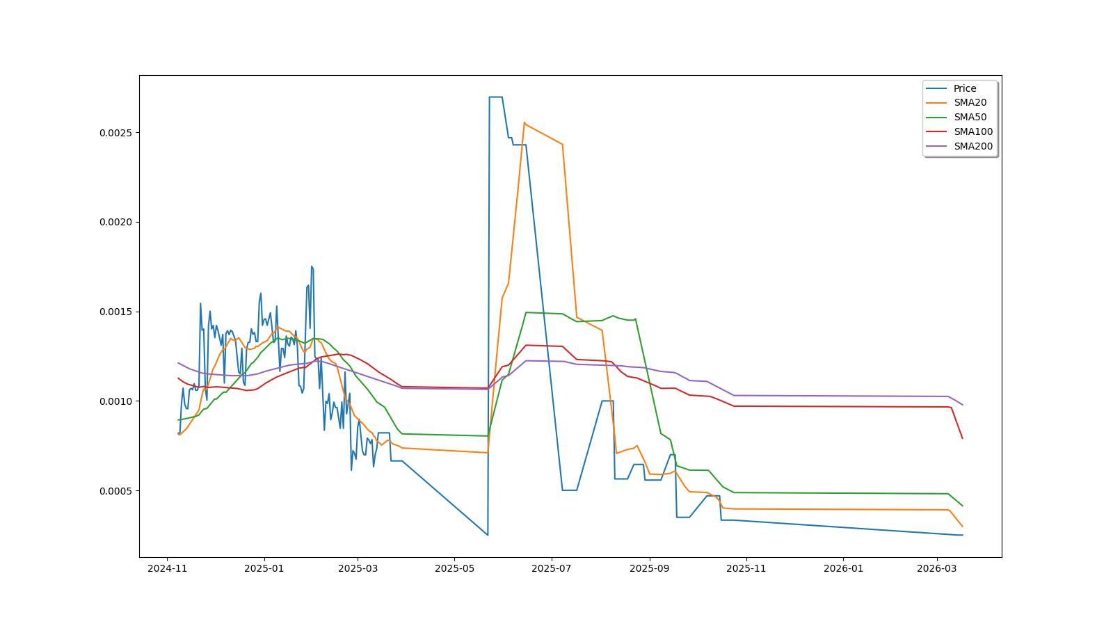 Spheroid Universe Simple Moving Averages