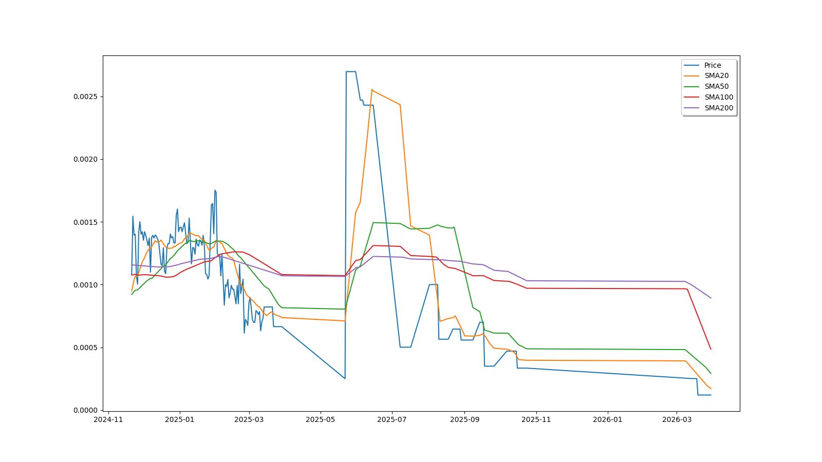 Spheroid Universe Simple Moving Averages