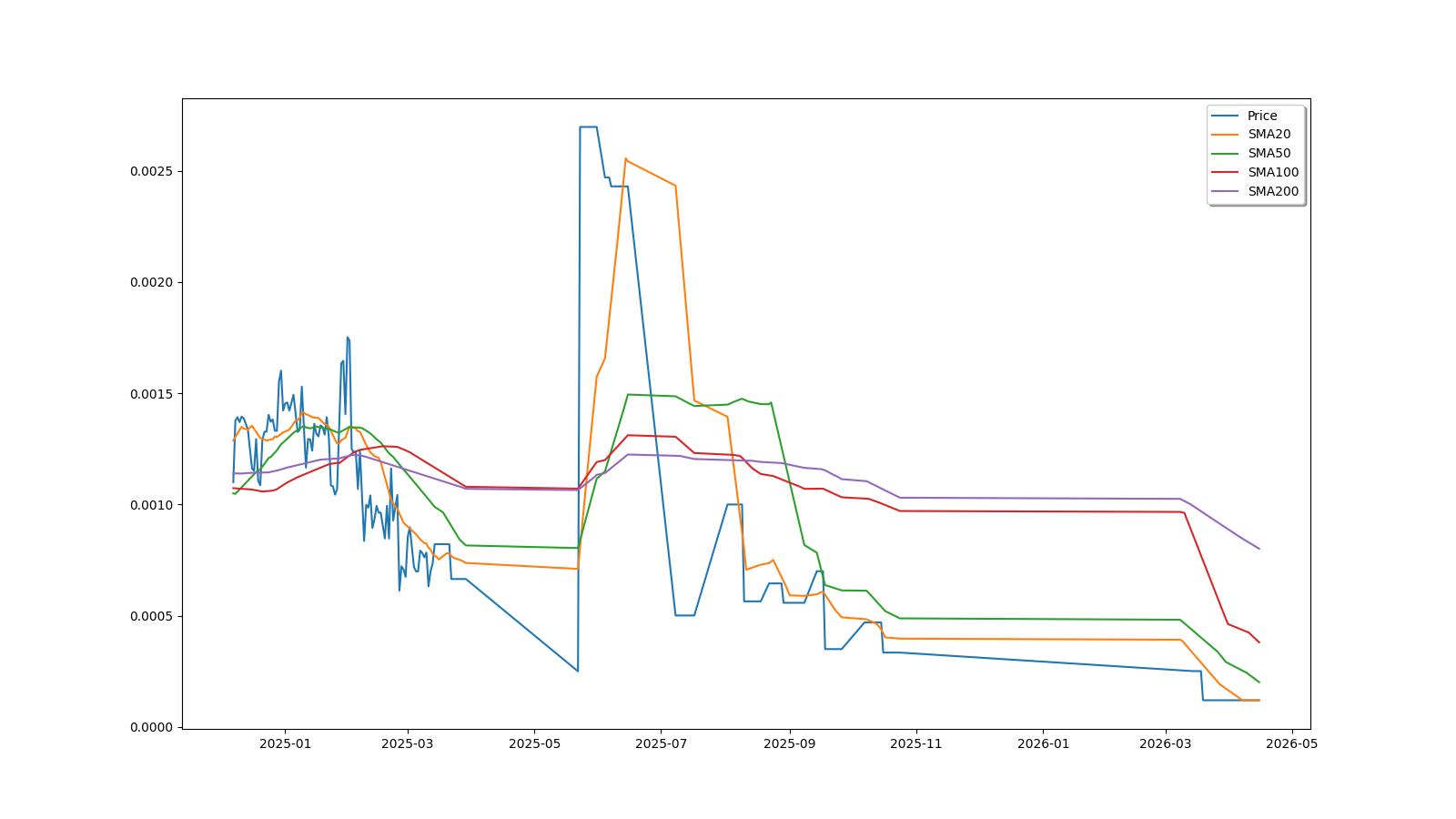 Spheroid Universe Simple Moving Averages