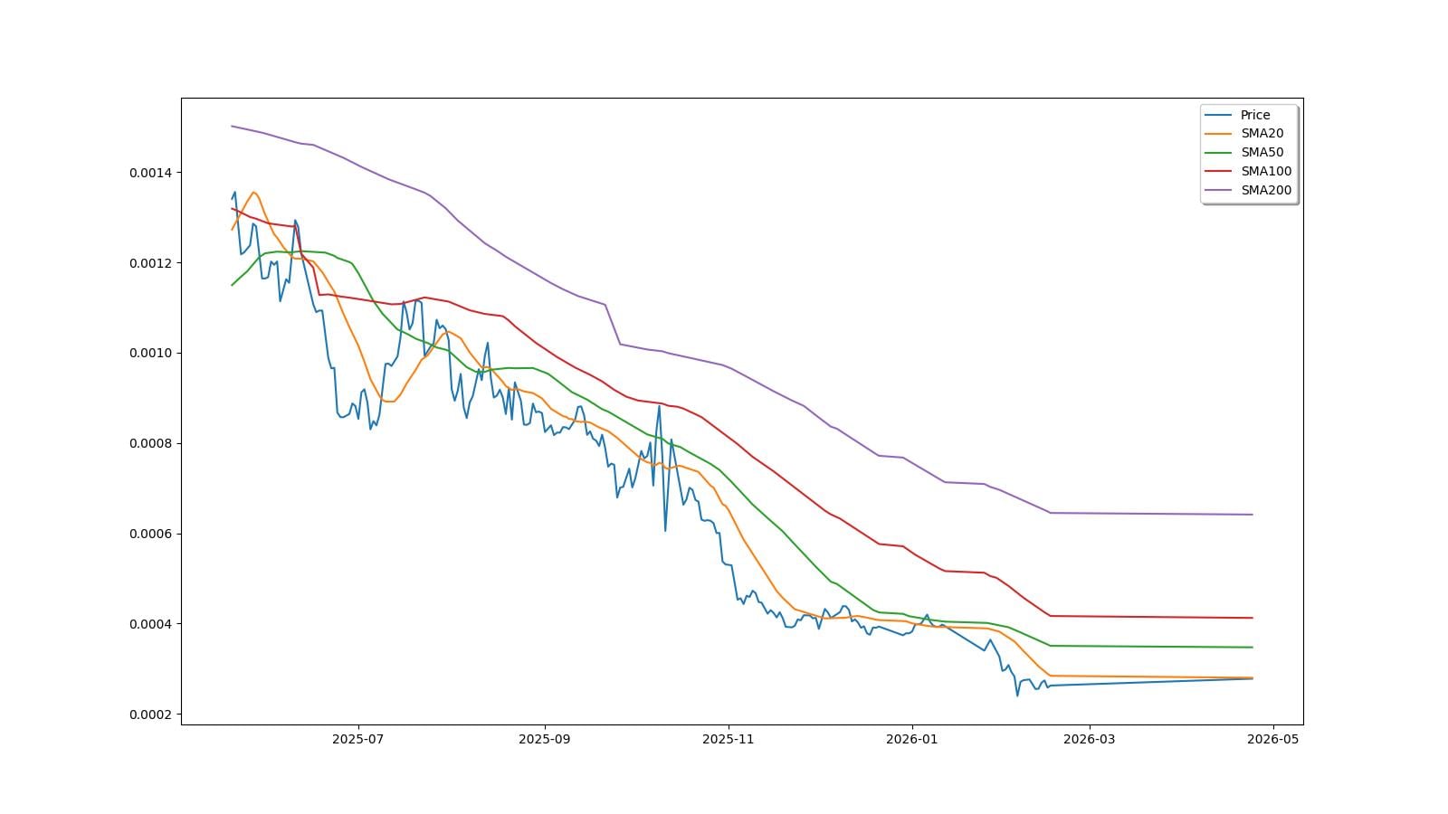 Sphynx Labs Simple Moving Averages