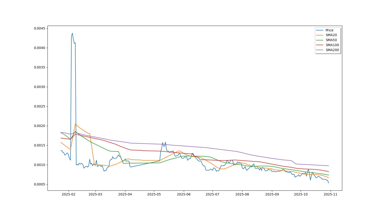 Sphynx Labs Simple Moving Averages