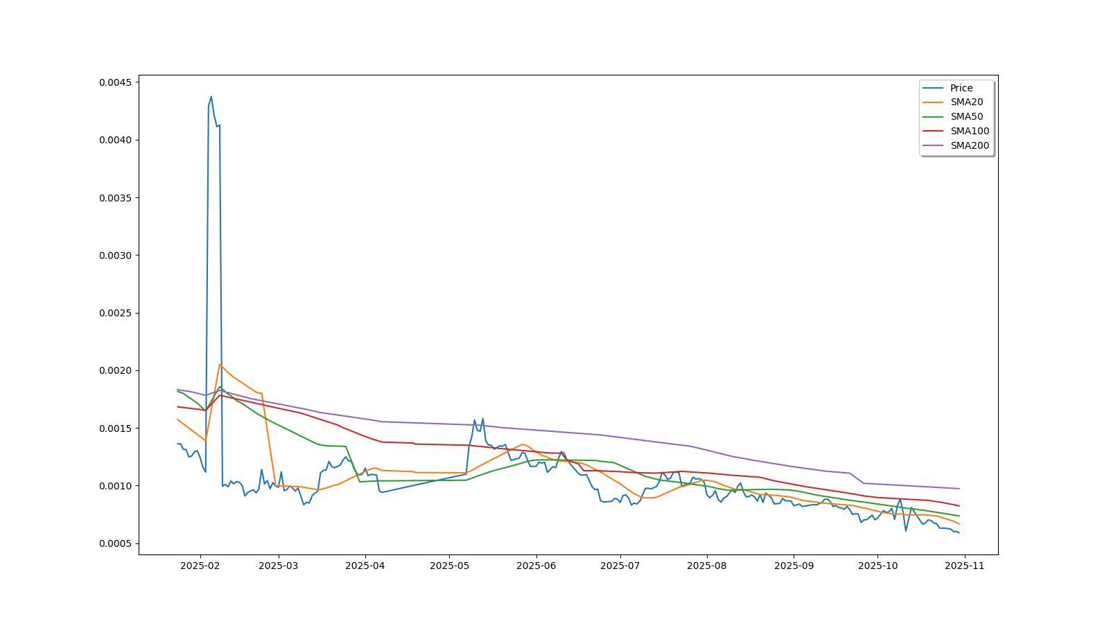 Sphynx Labs Simple Moving Averages