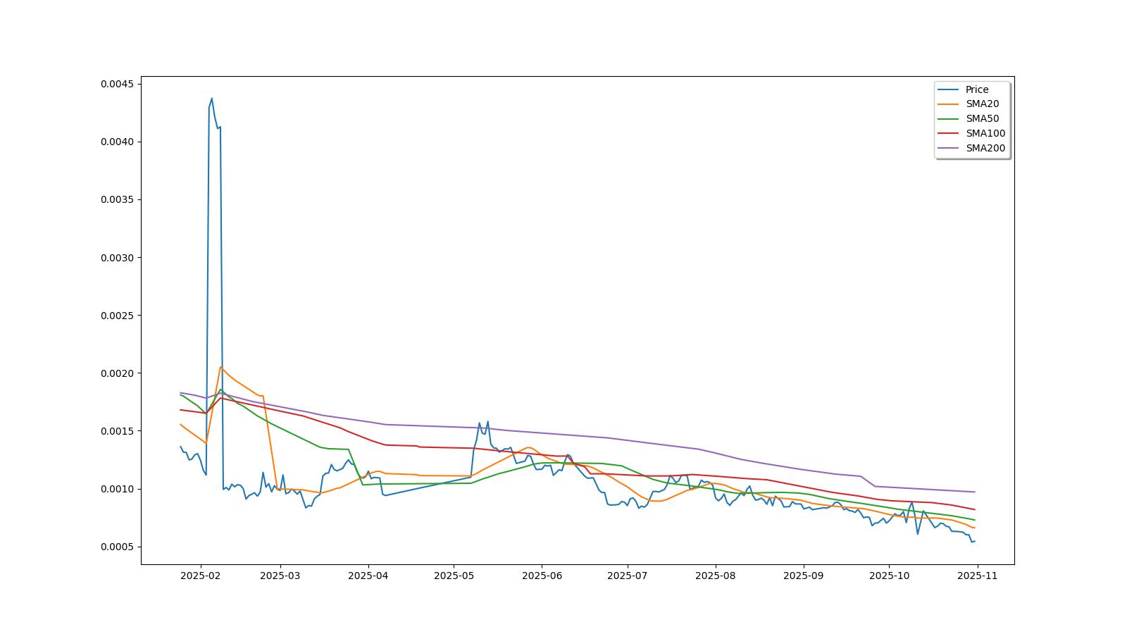 Sphynx Labs Simple Moving Averages