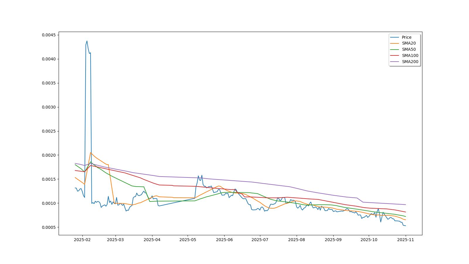 Sphynx Labs Simple Moving Averages