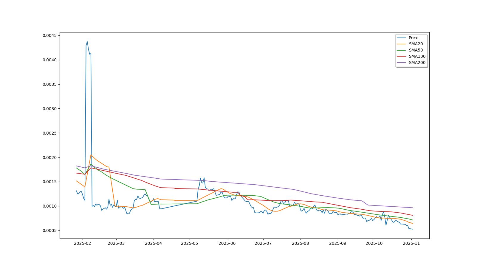 Sphynx Labs Simple Moving Averages