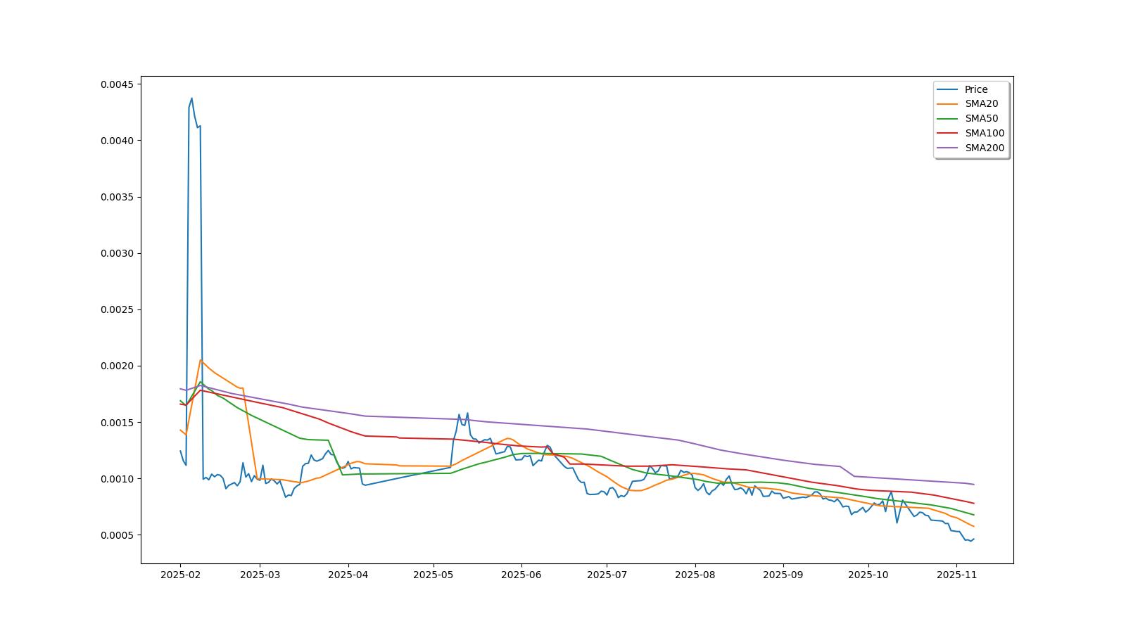 Sphynx Labs Simple Moving Averages