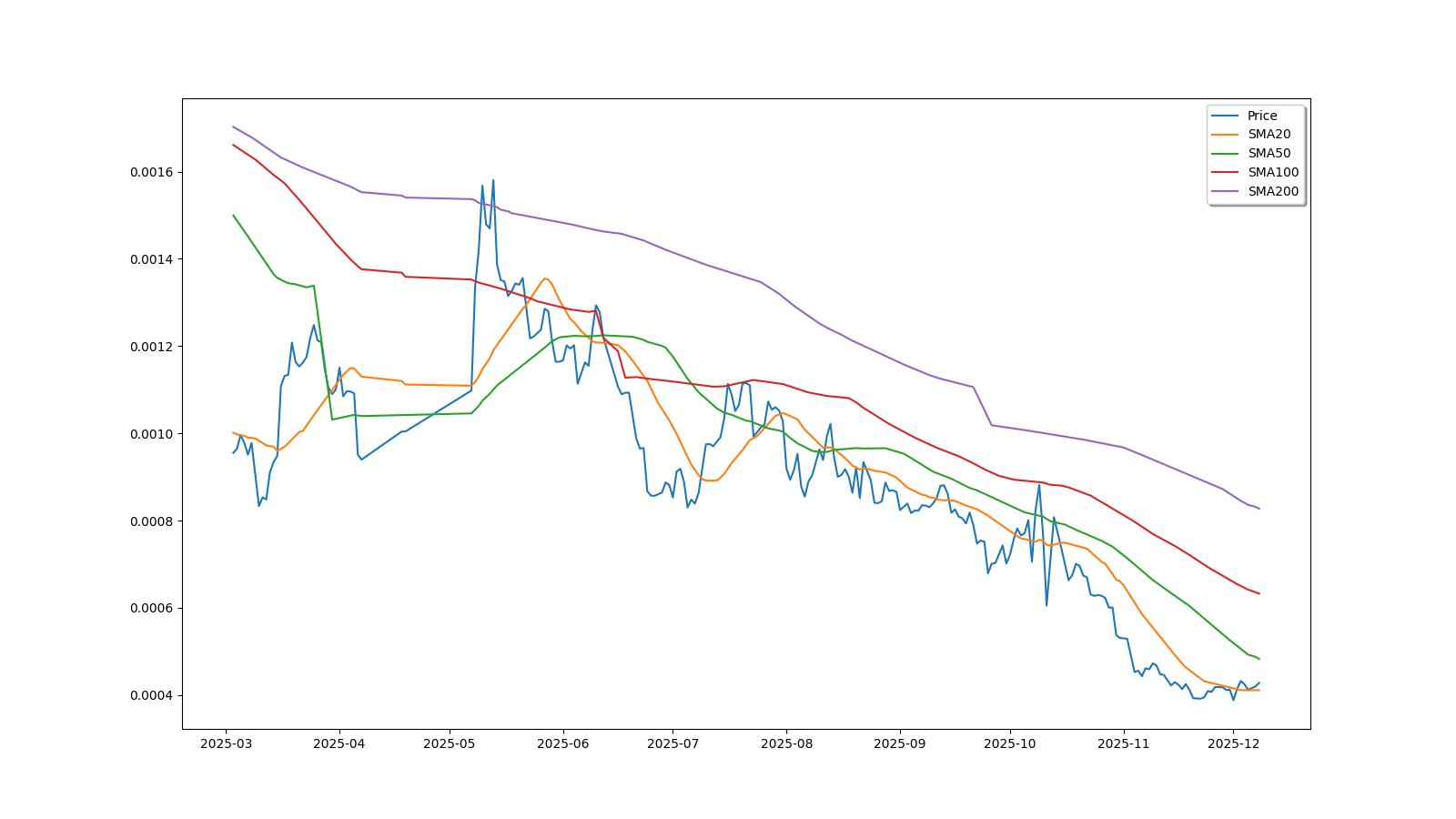 Sphynx Labs Simple Moving Averages