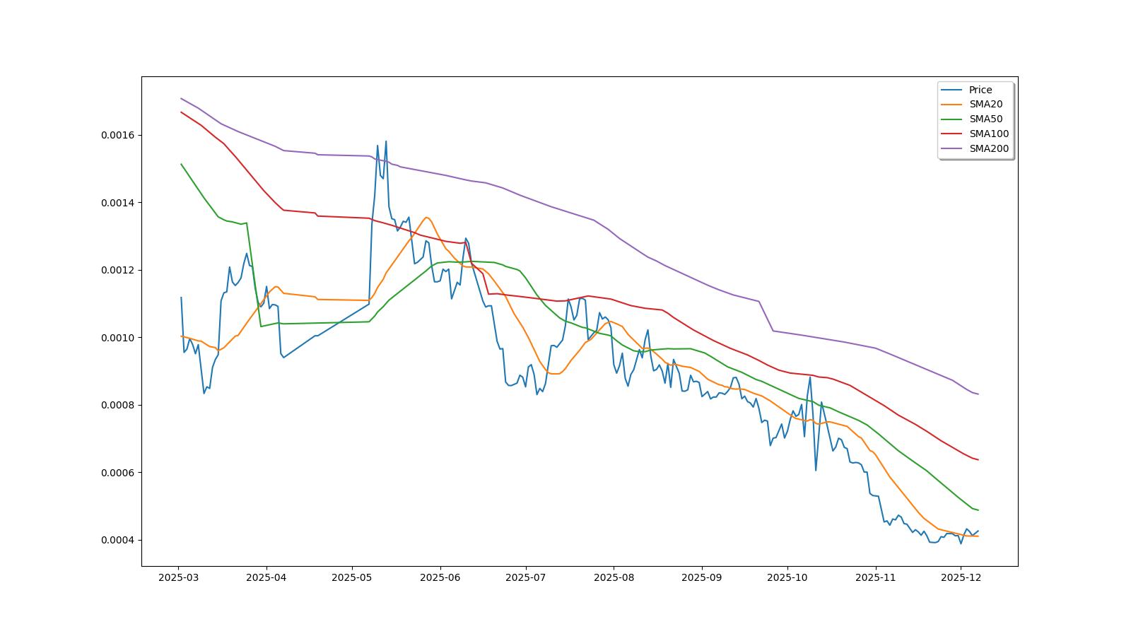 Sphynx Labs Simple Moving Averages