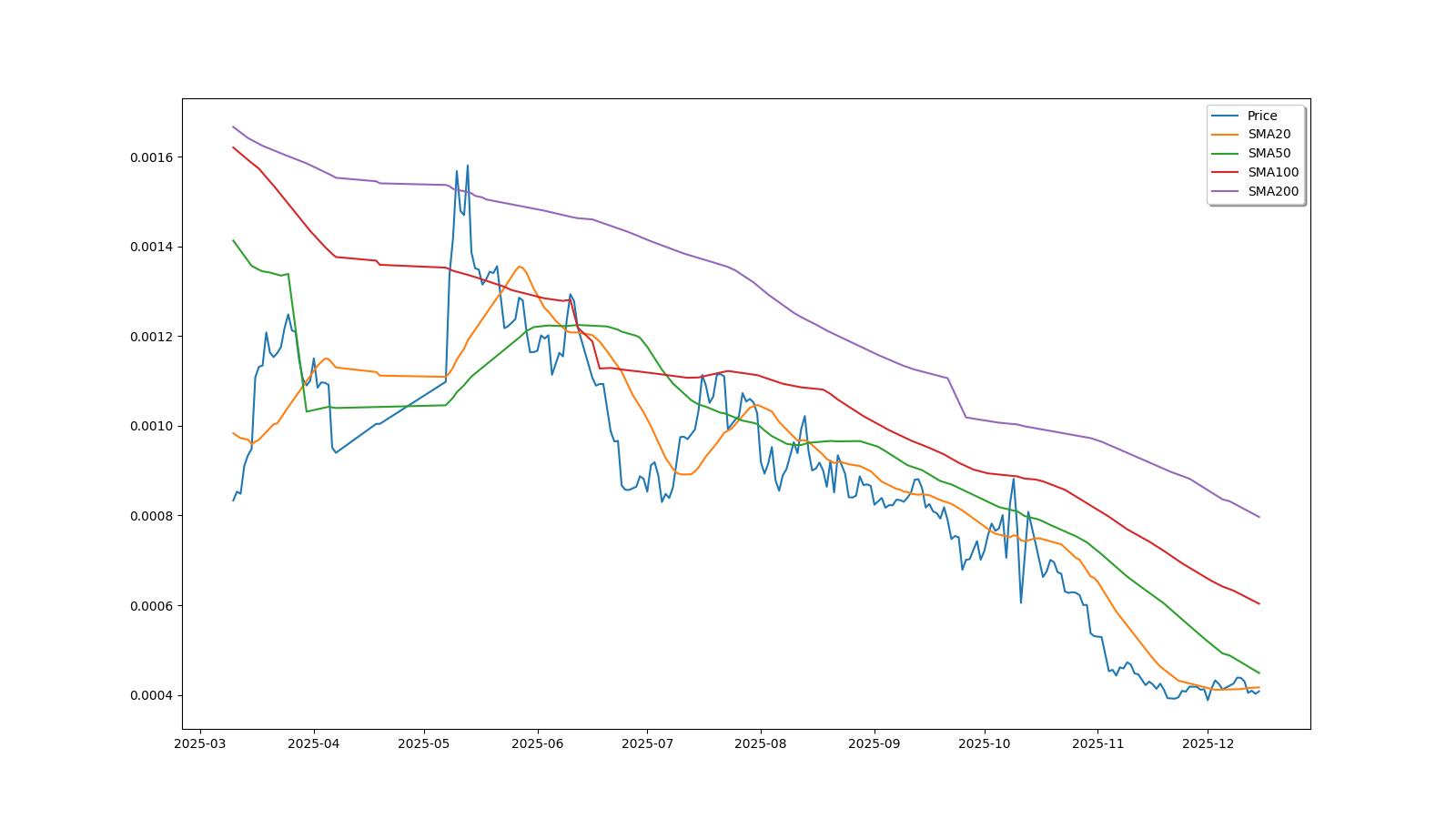 Sphynx Labs Simple Moving Averages