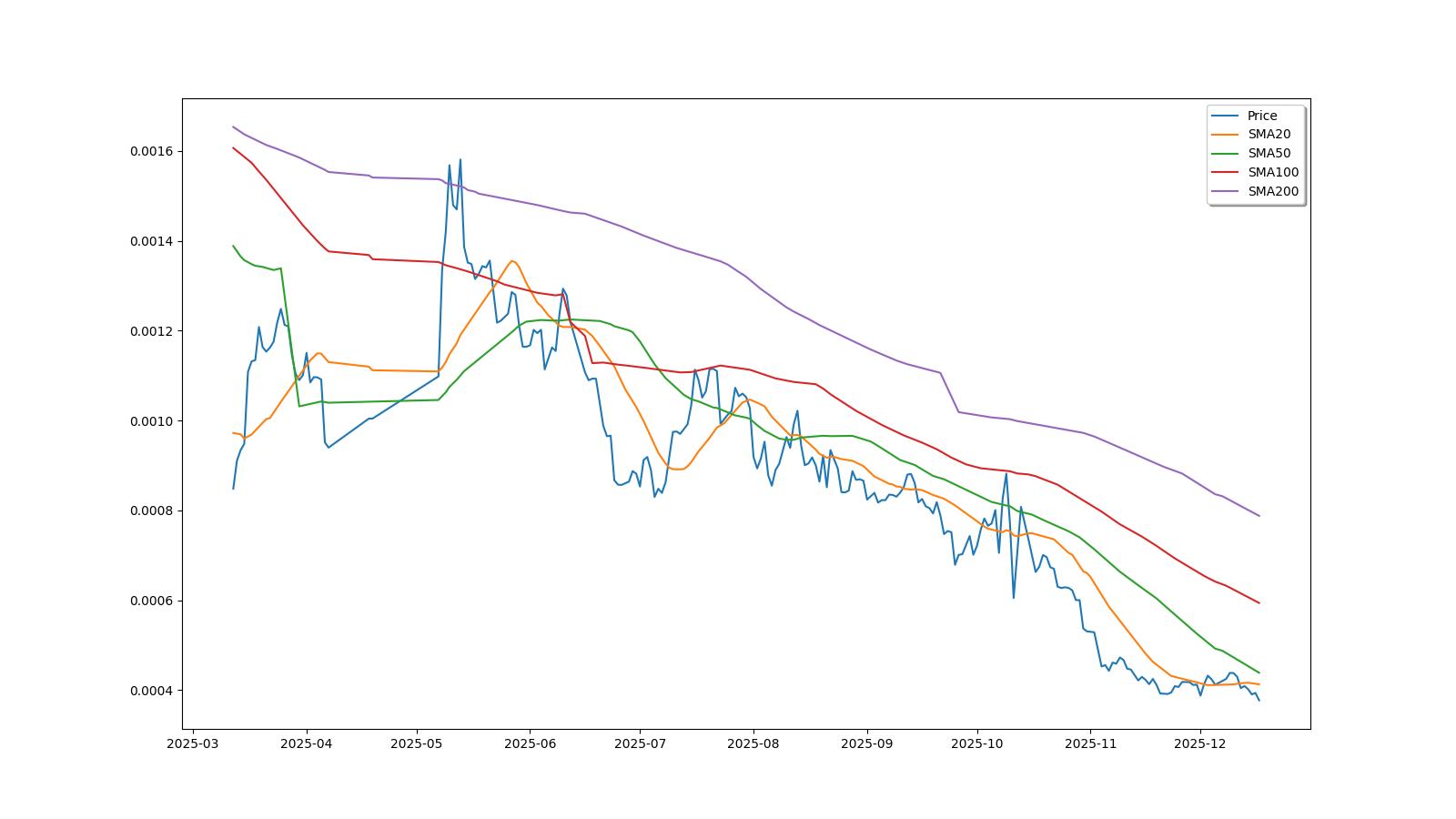 Sphynx Labs Simple Moving Averages