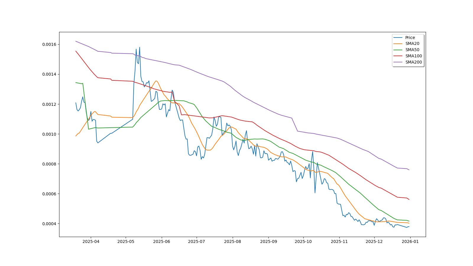 Sphynx Labs Simple Moving Averages