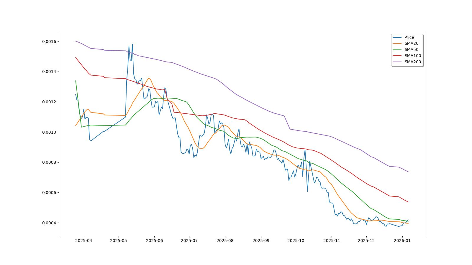 Sphynx Labs Simple Moving Averages