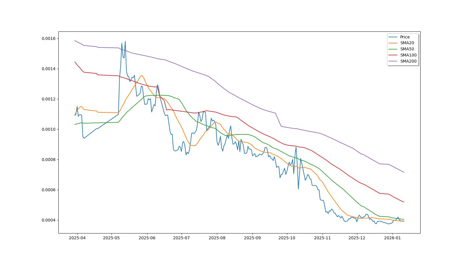 Sphynx Labs Simple Moving Averages
