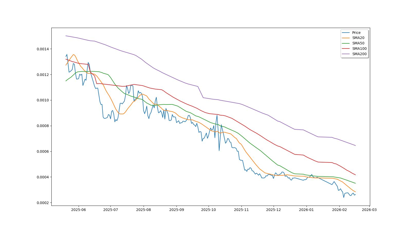 Sphynx Labs Simple Moving Averages