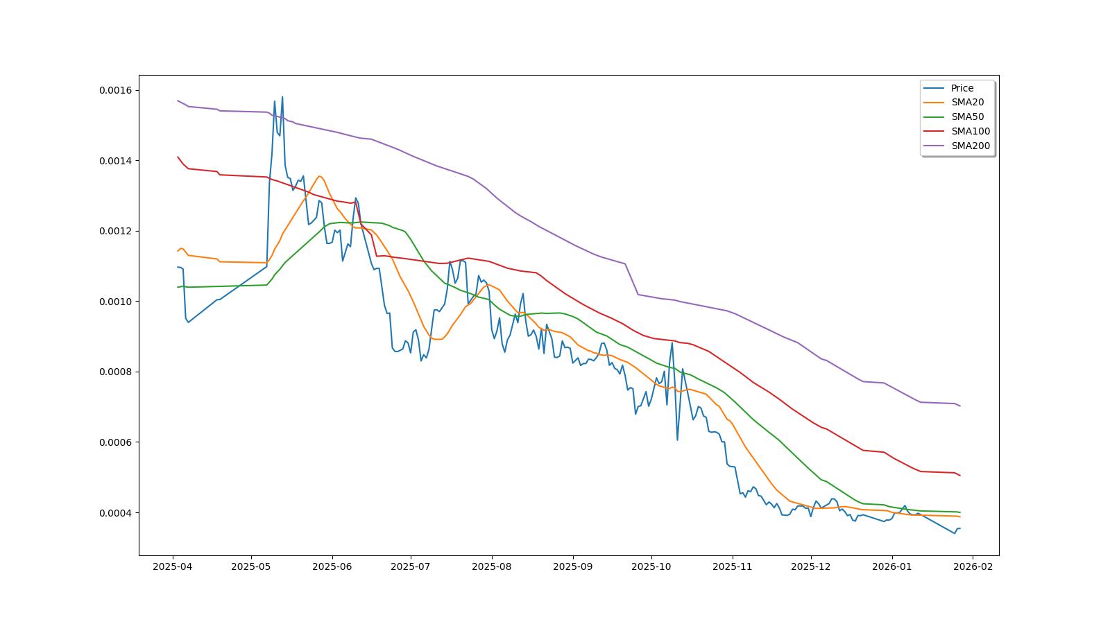 Sphynx Labs Simple Moving Averages