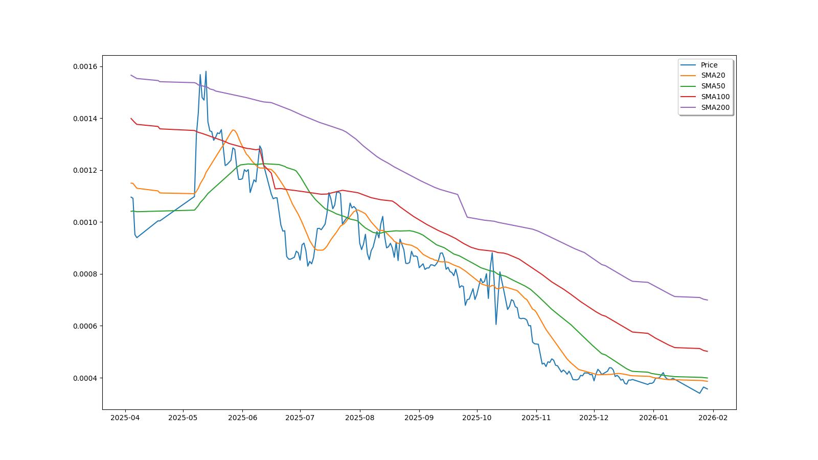 Sphynx Labs Simple Moving Averages