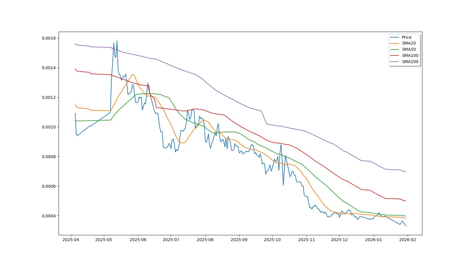 Sphynx Labs Simple Moving Averages