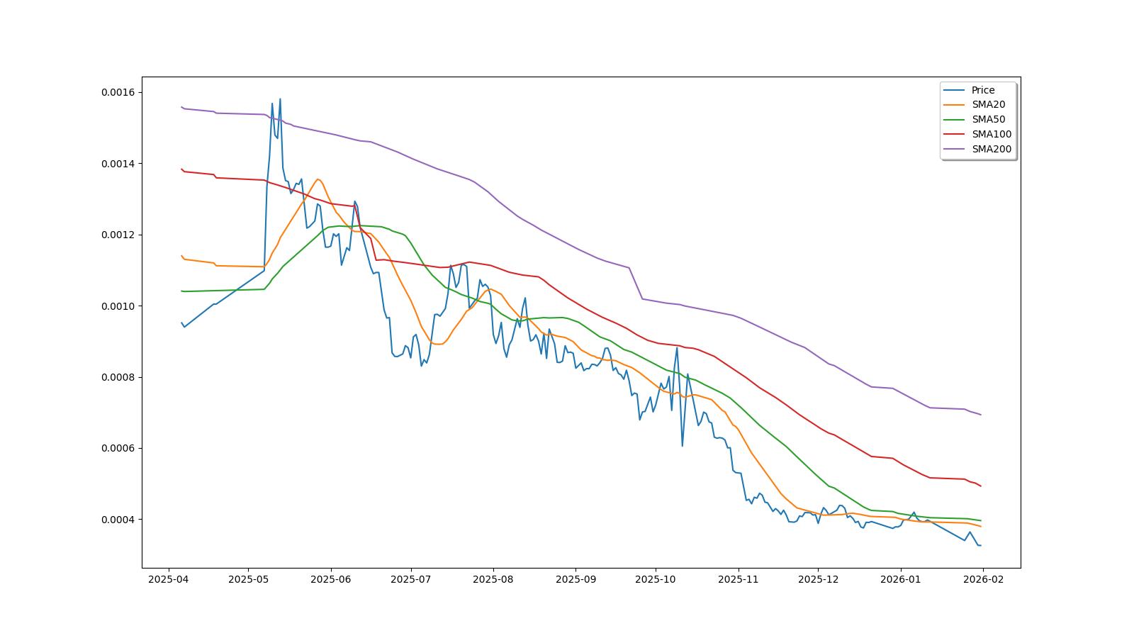 Sphynx Labs Simple Moving Averages