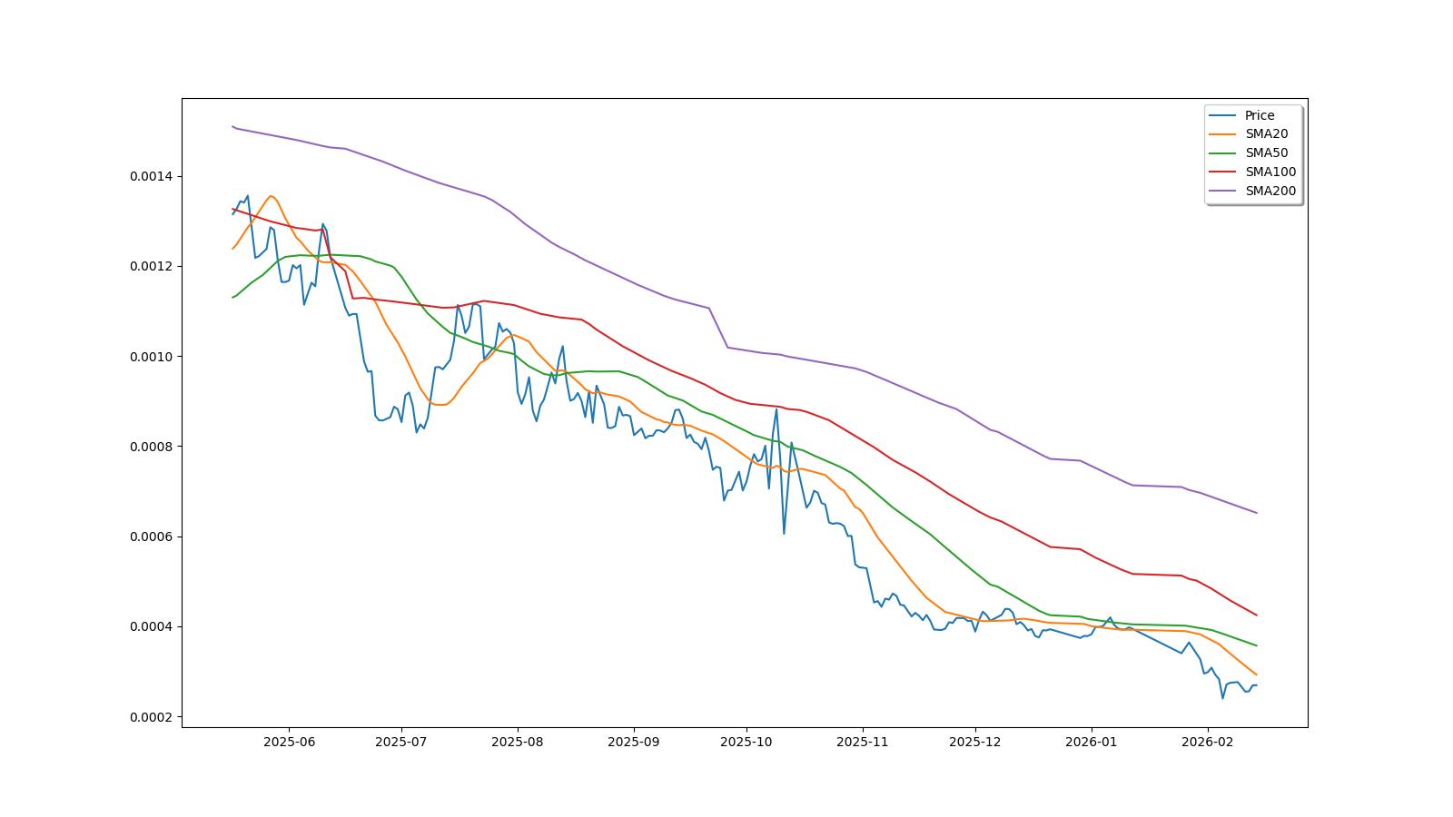 Sphynx Labs Simple Moving Averages