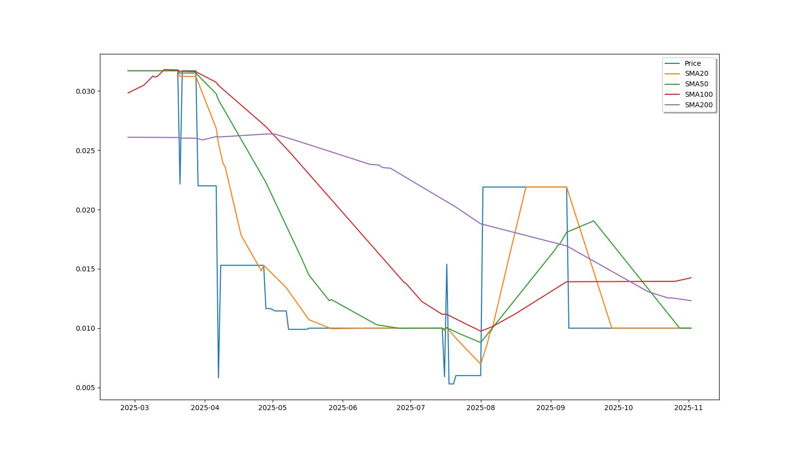 SILK Simple Moving Averages