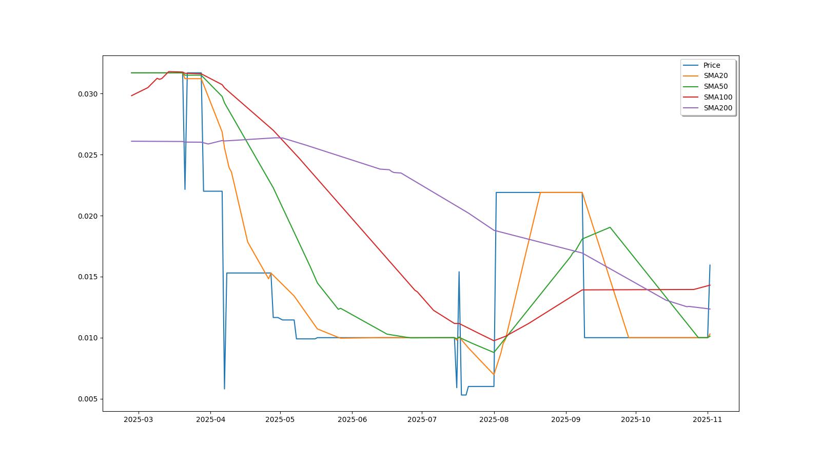 SILK Simple Moving Averages