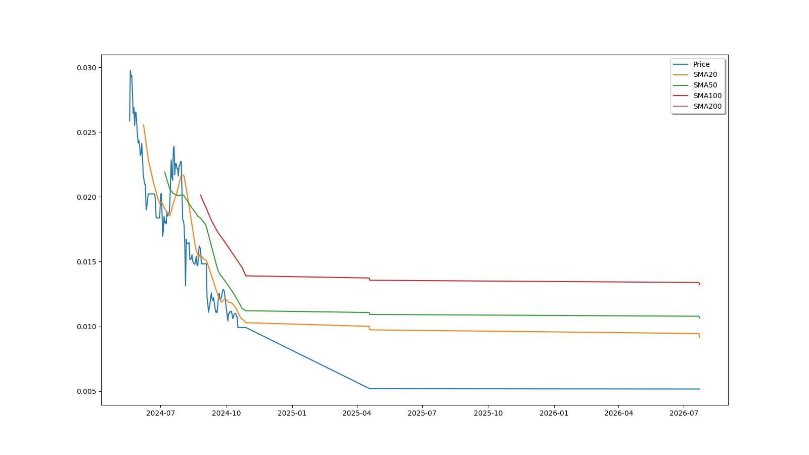 Spiderswap Simple Moving Averages