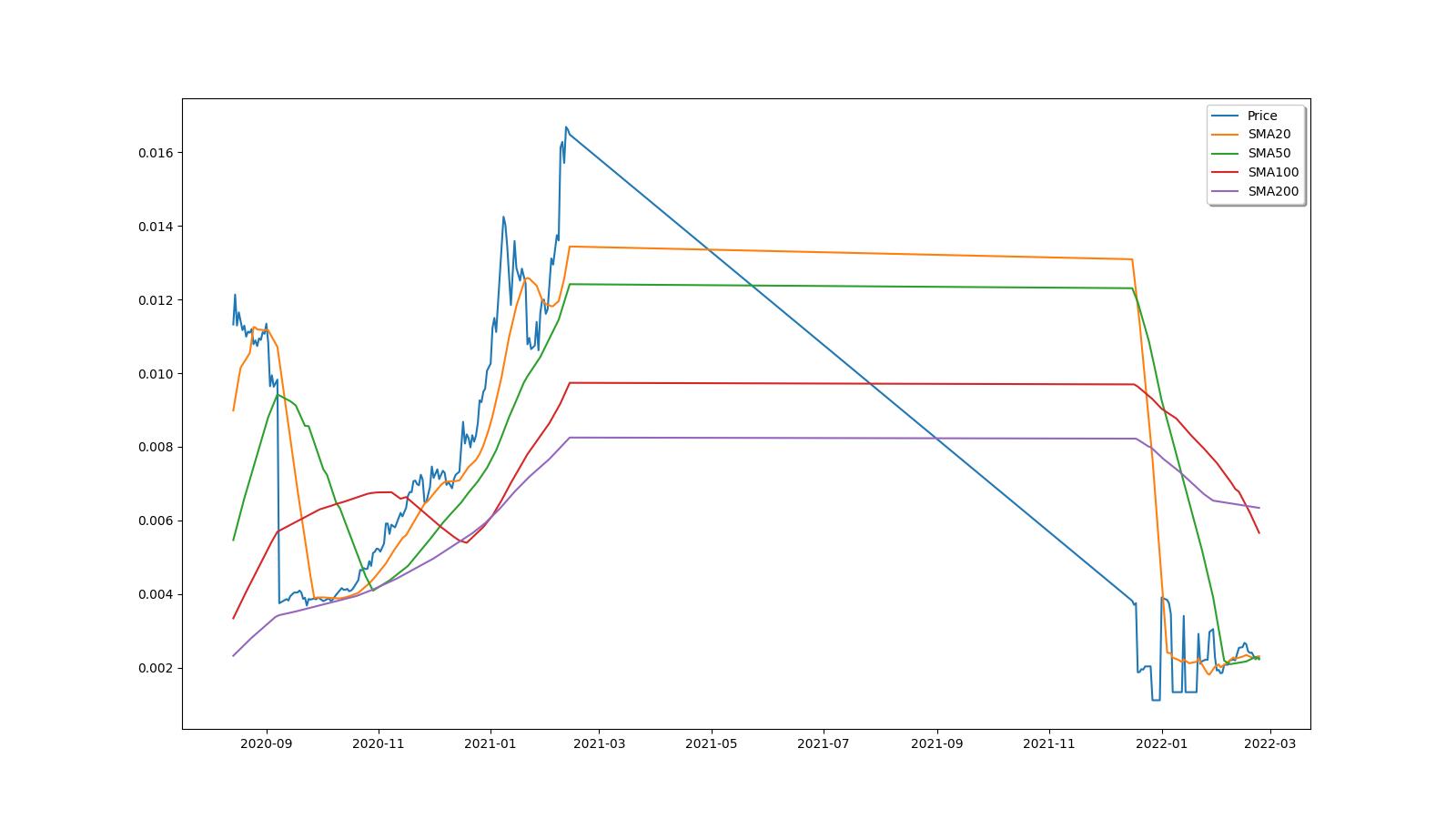 Spiking Simple Moving Averages