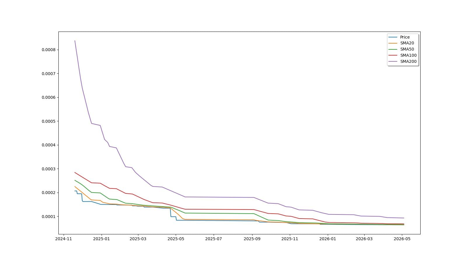 Spillways Simple Moving Averages
