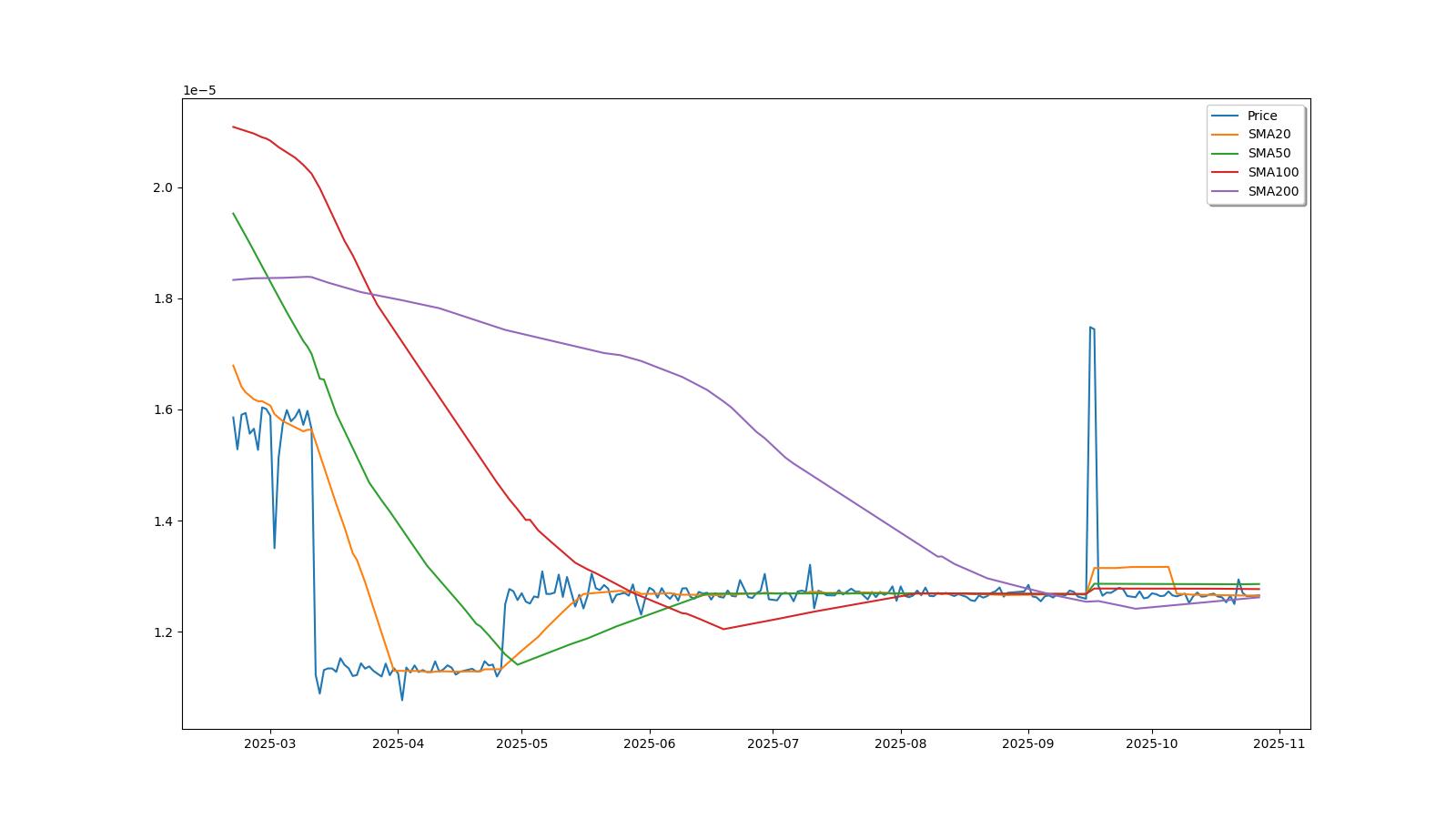 SPINDLE Simple Moving Averages