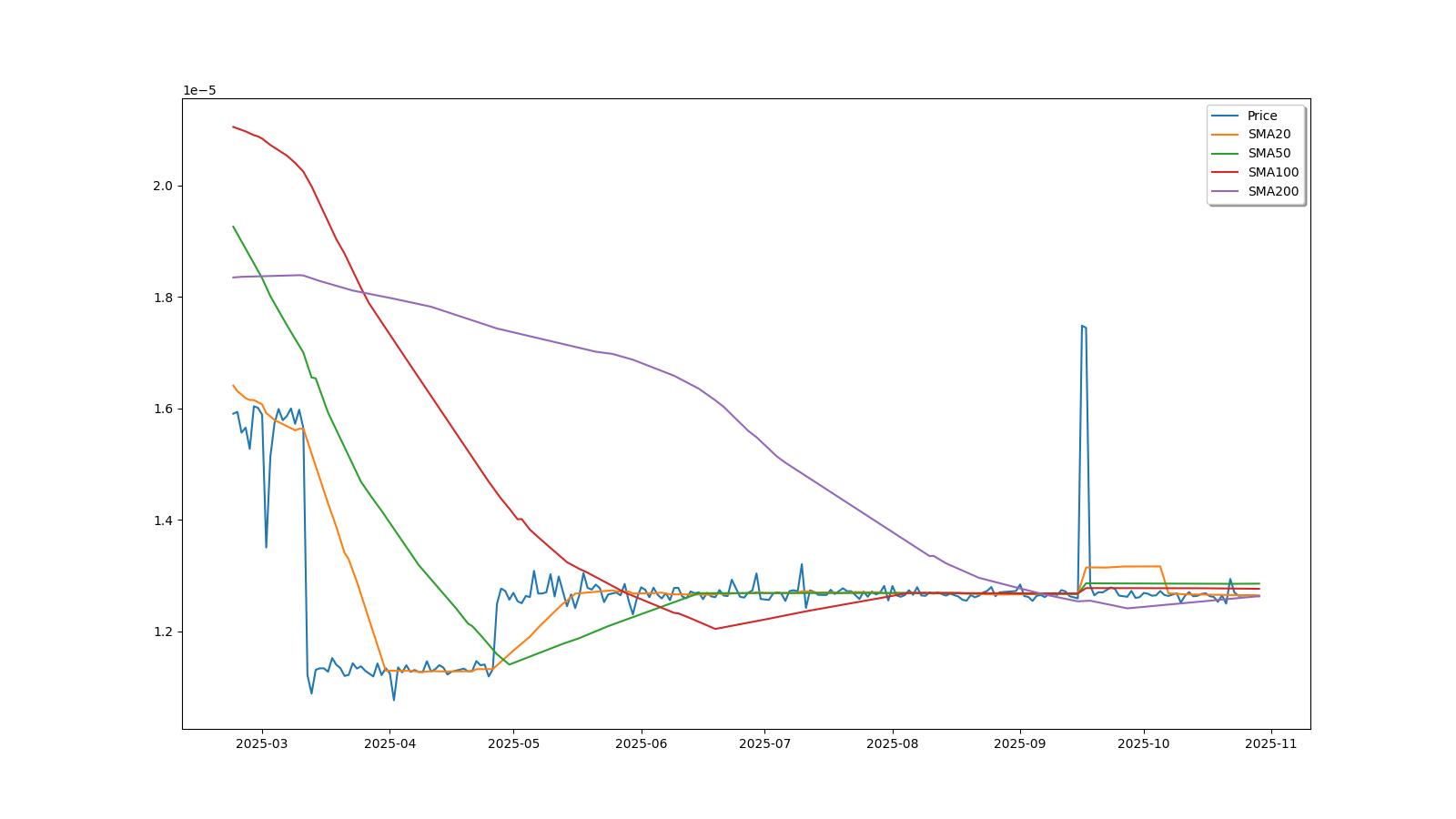 SPINDLE Simple Moving Averages