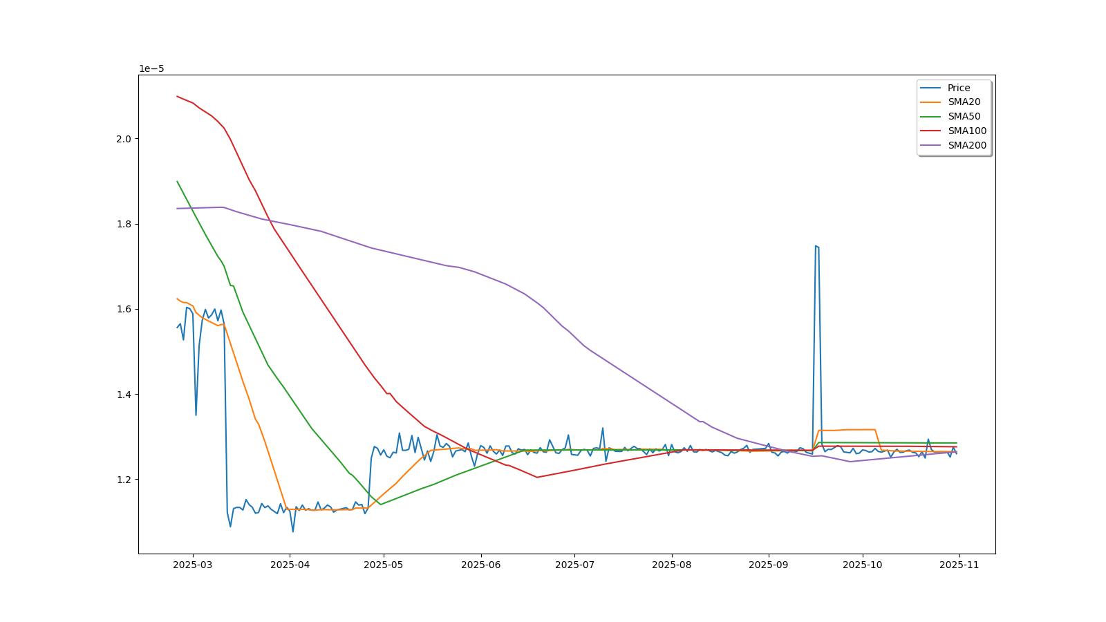 SPINDLE Simple Moving Averages
