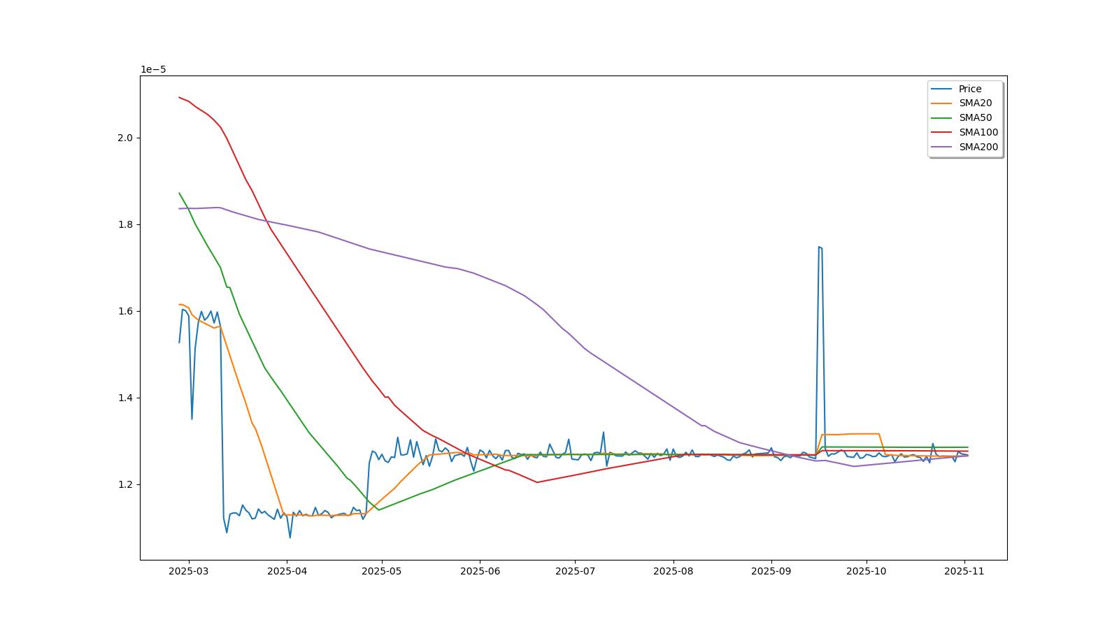 SPINDLE Simple Moving Averages