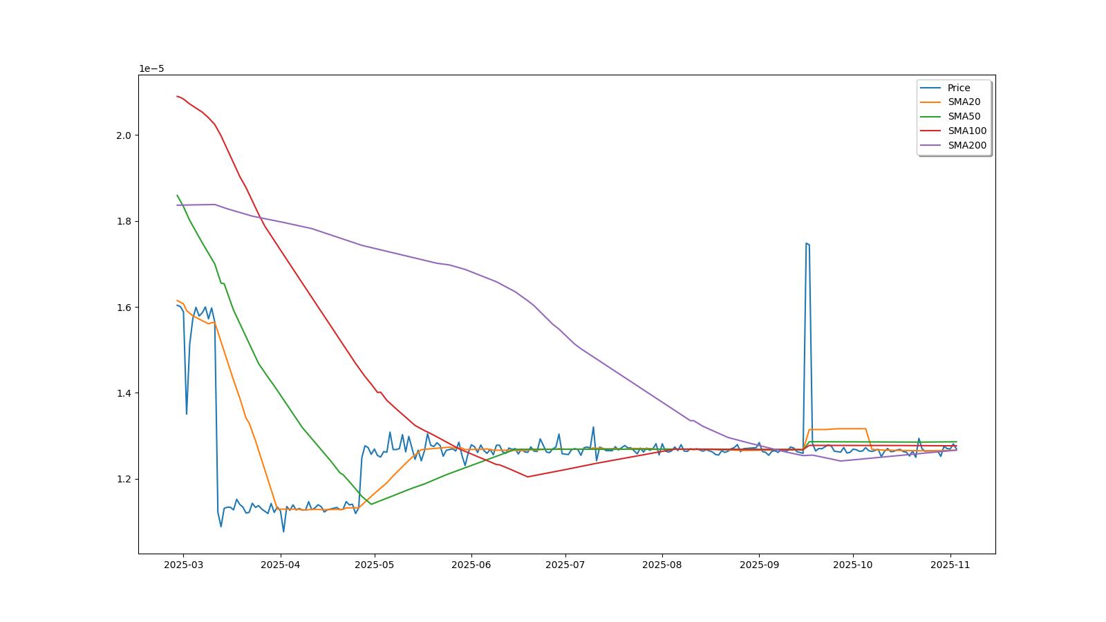 SPINDLE Simple Moving Averages
