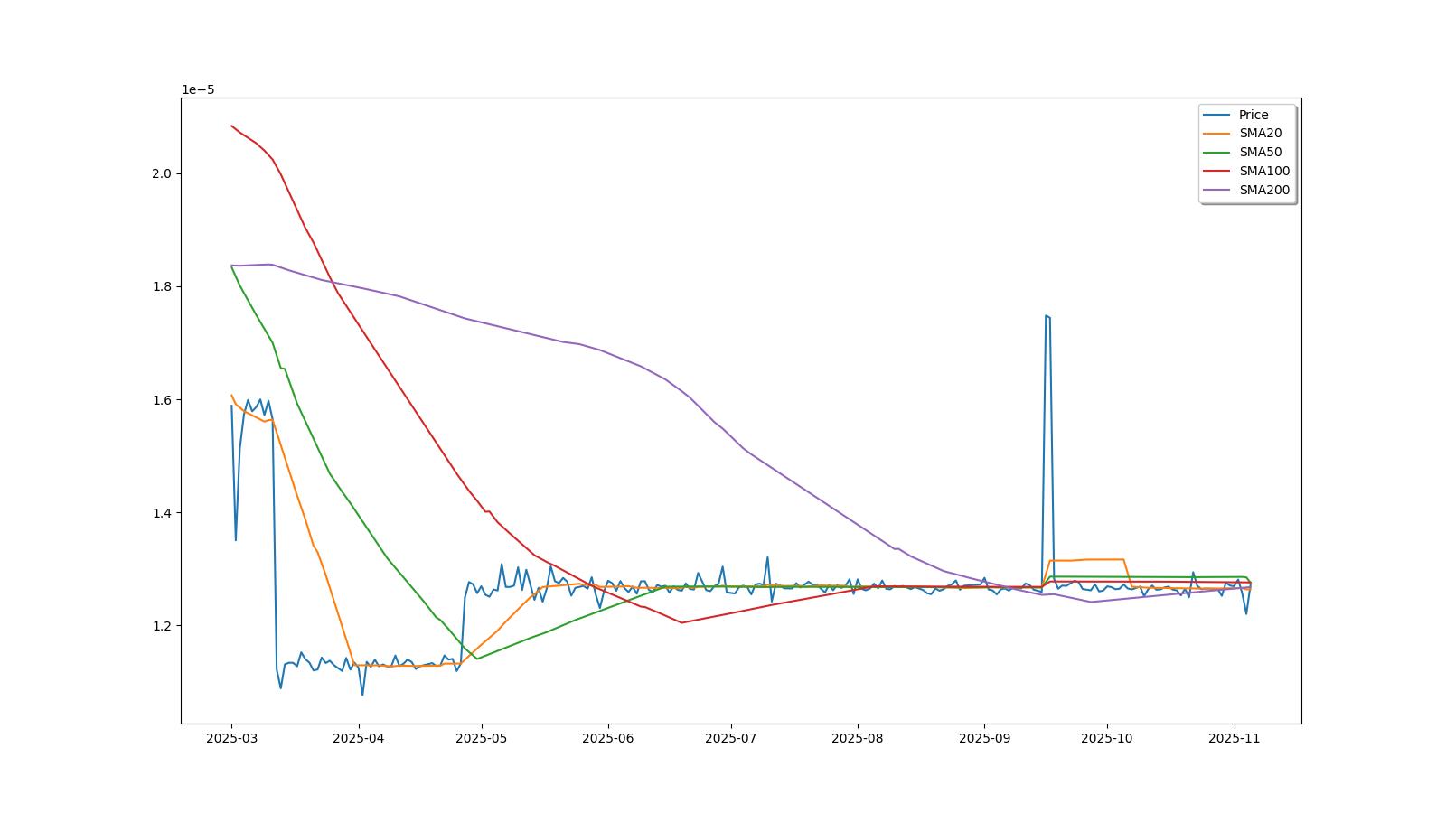 SPINDLE Simple Moving Averages