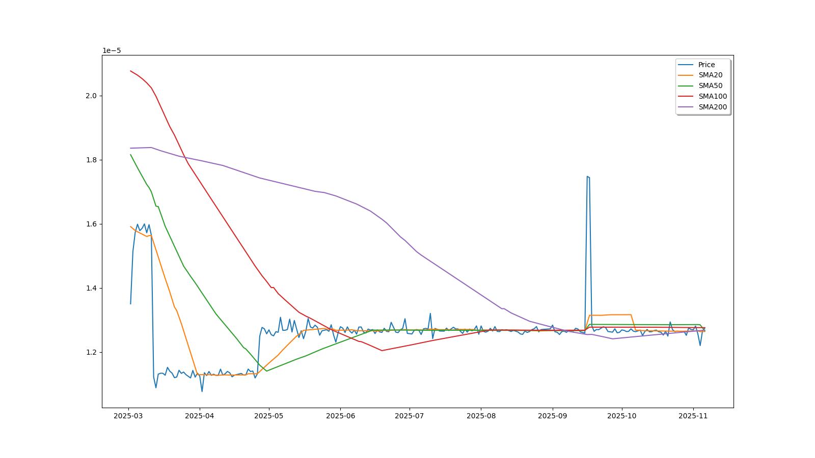 SPINDLE Simple Moving Averages