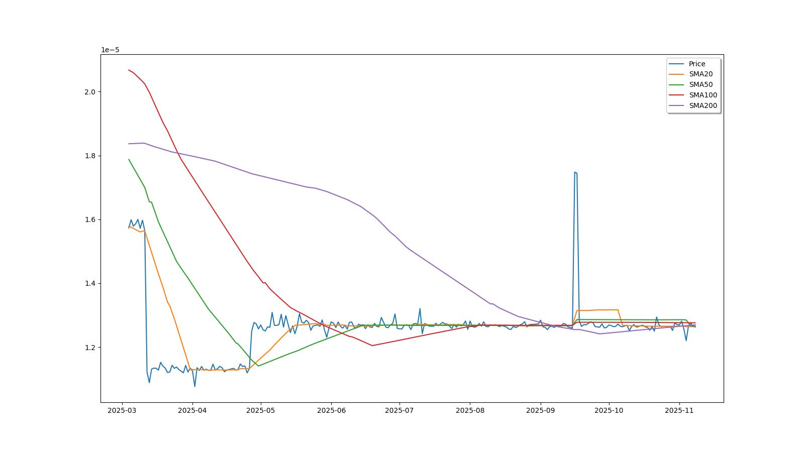 SPINDLE Simple Moving Averages