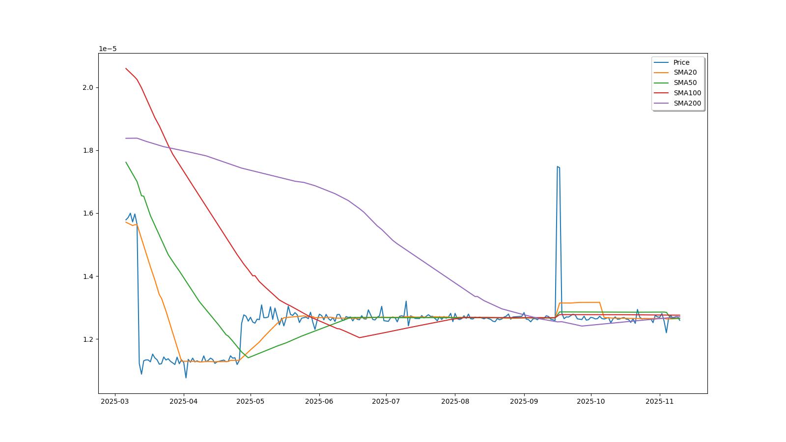 SPINDLE Simple Moving Averages