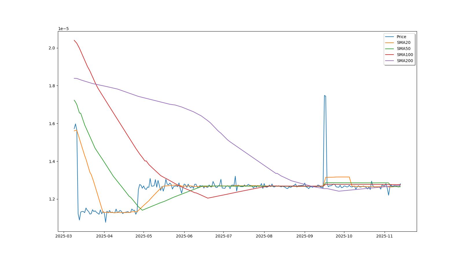 SPINDLE Simple Moving Averages