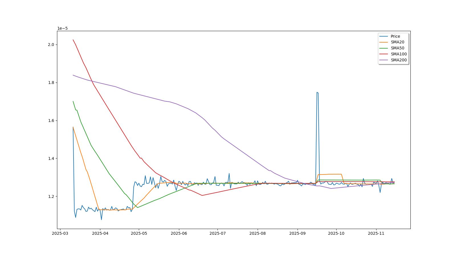 SPINDLE Simple Moving Averages