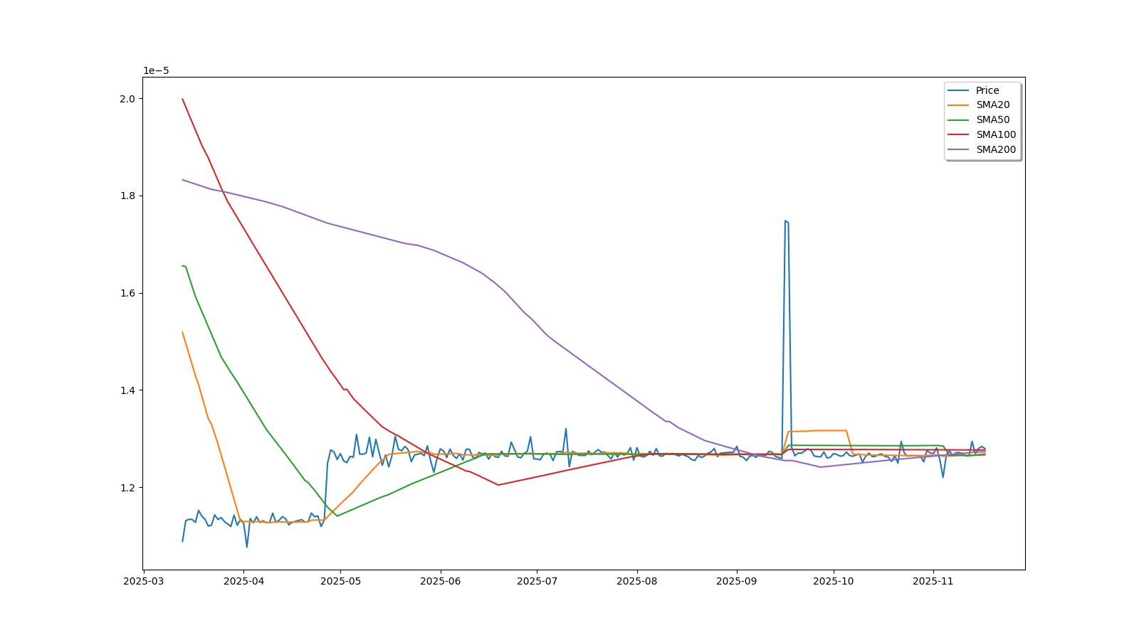 SPINDLE Simple Moving Averages