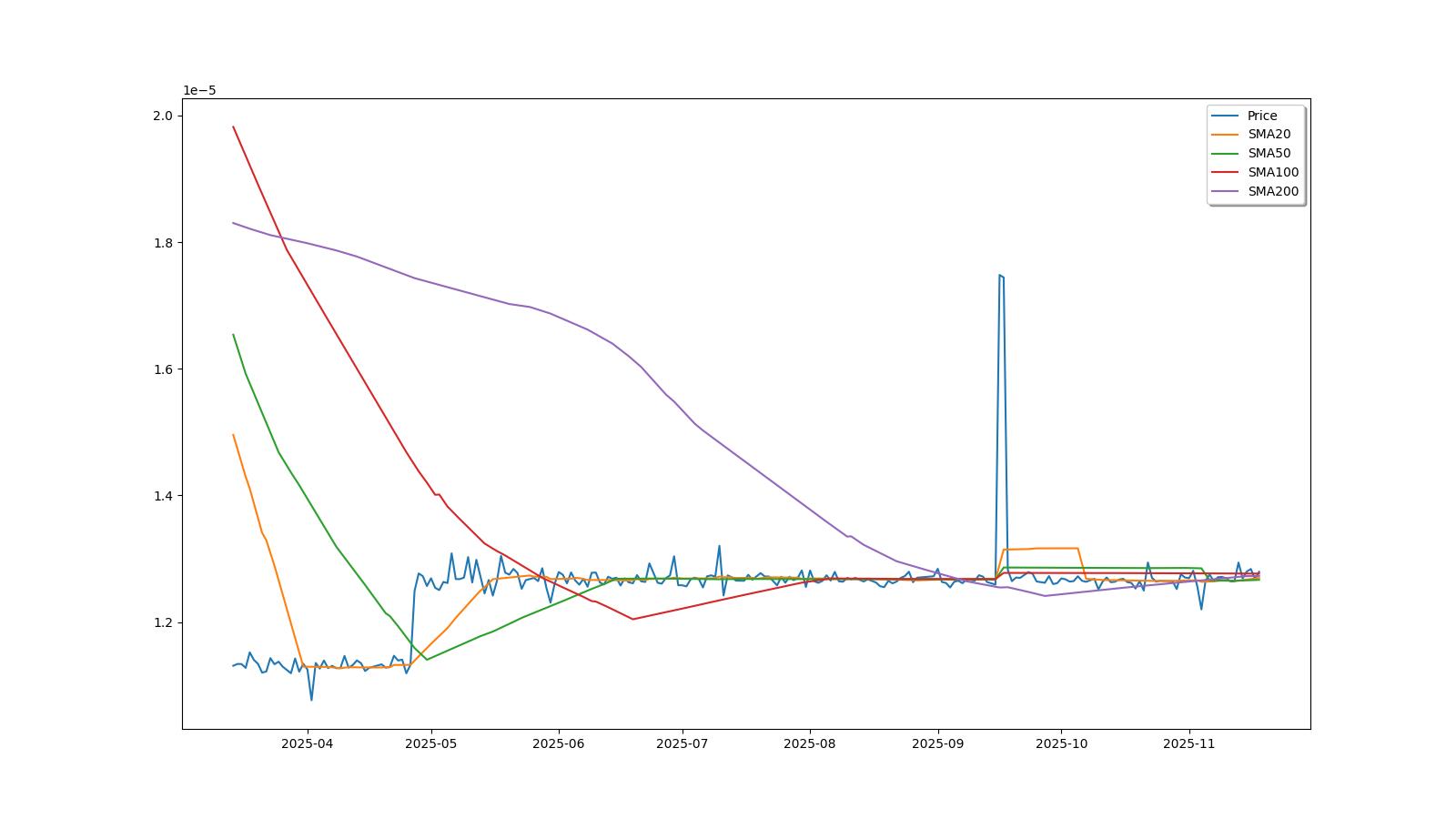 SPINDLE Simple Moving Averages