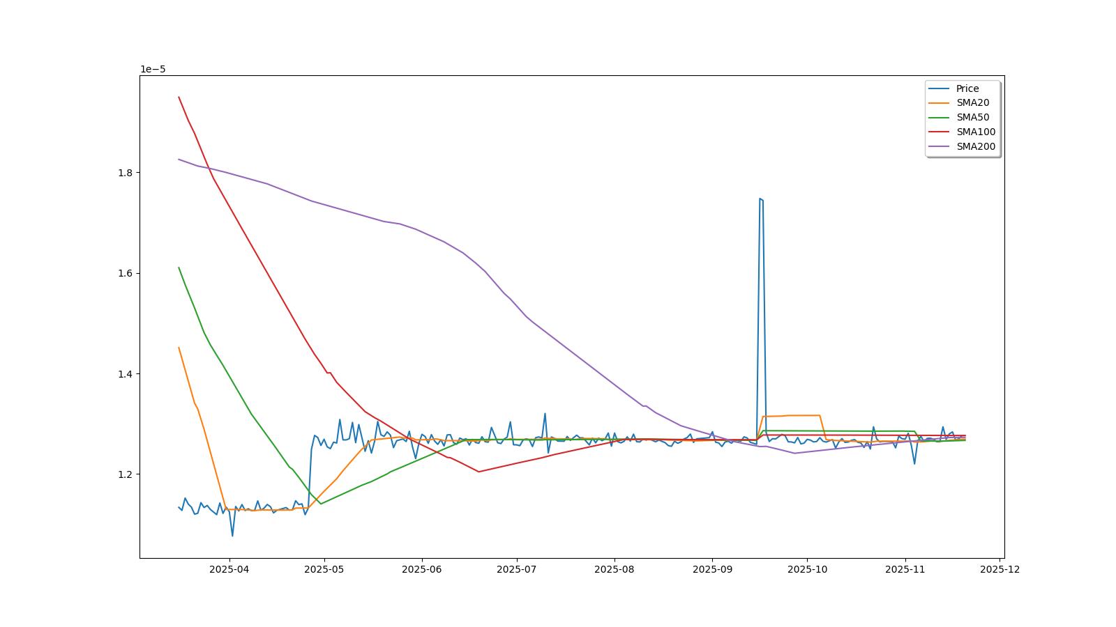 SPINDLE Simple Moving Averages