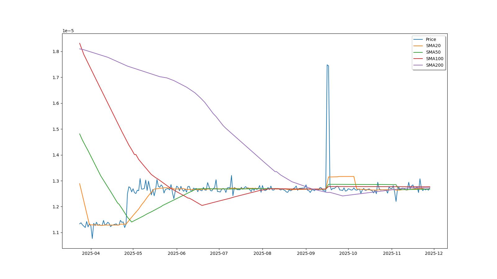 SPINDLE Simple Moving Averages