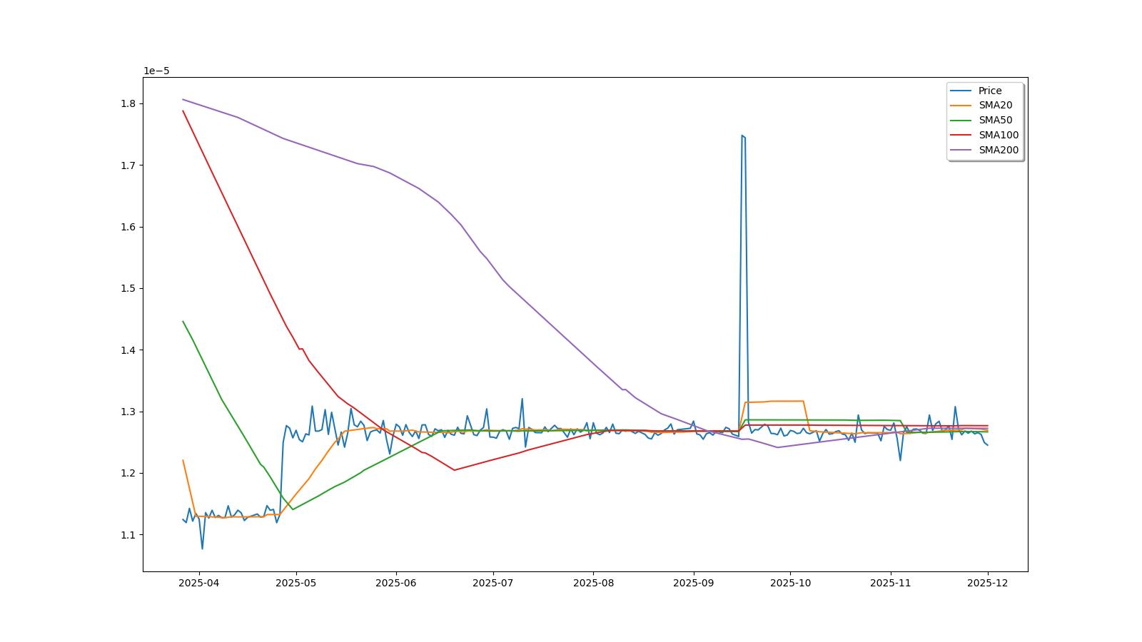 SPINDLE Simple Moving Averages