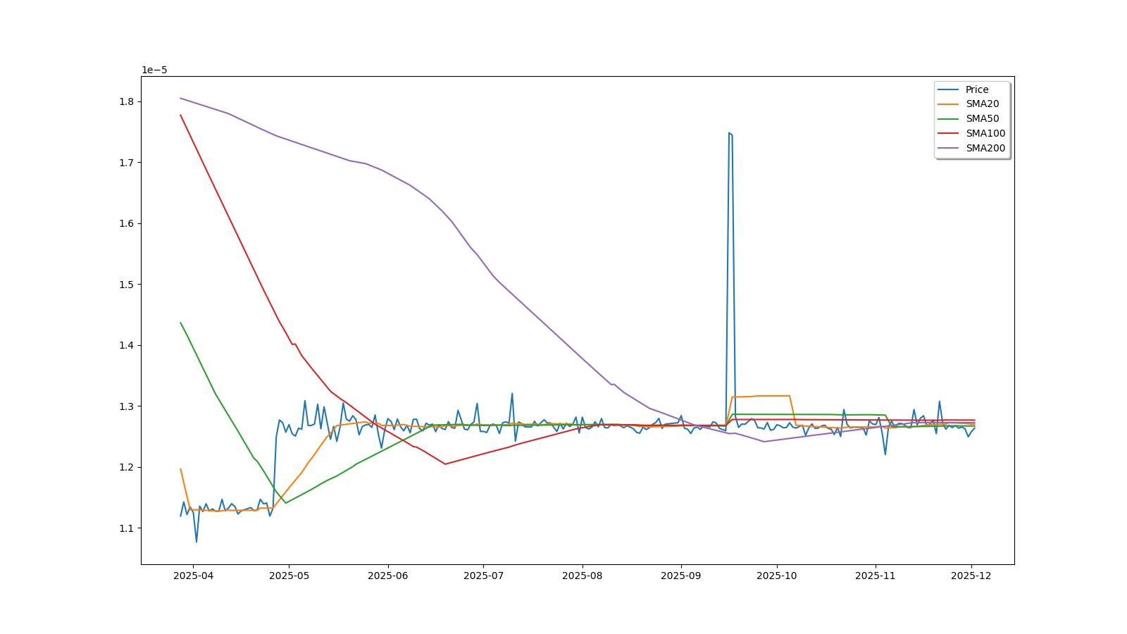 SPINDLE Simple Moving Averages